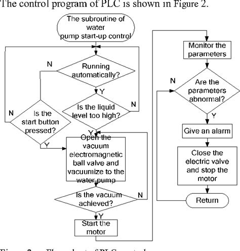 Flowchart For Plc Programming