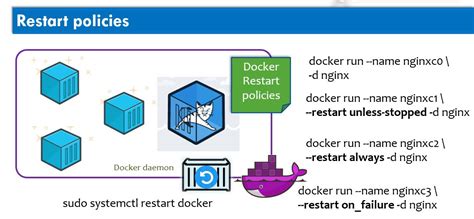 Docker Restart Policies