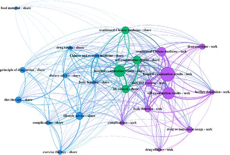 The Modularity Structure In Discussion Topics Download Scientific Diagram