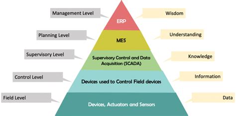 Five Layers Hierarchy Of Automation System 43 Off