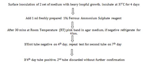 wayne s assay a screening method for indirect detection of