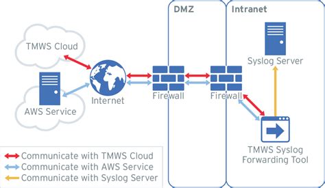 Cloud Syslog Forwarding Trend Micro Service Central