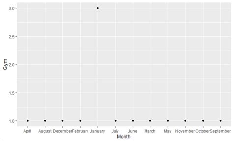R How To Make A Ggplot With One X Value And Multiple Y Values