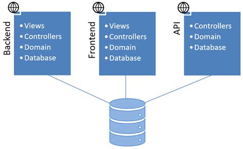 setup and deployment of a multi part web application in azure stack overflow