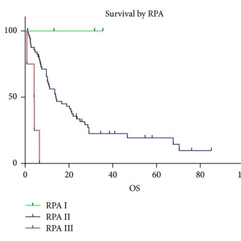 overall survival by rpa recursive partitioning analysis class