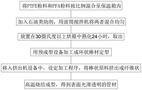 一种聚四氟乙烯与可溶性聚四氟乙烯复合管材配方及制作工艺的制作方法