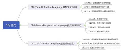 sql基础知识 sql语句select from csdn博客