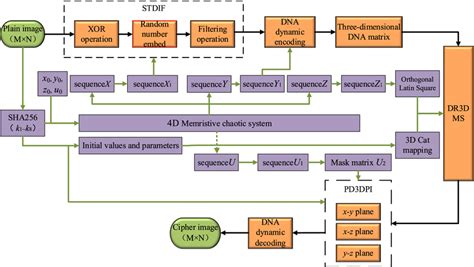 The Diagram Of The Detailed Encryption Process Download Scientific Diagram
