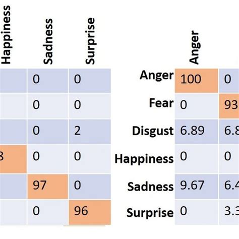 A Confusion Matrix In Of Our Proposed Approach On Jaffe Dataset
