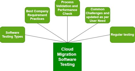 The Role Of Software Testing In Cloud Migration Geeksforgeeks