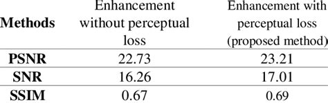 Comparisons Of Enhancement Performance For Syn Kitti Database Using Download Scientific Diagram