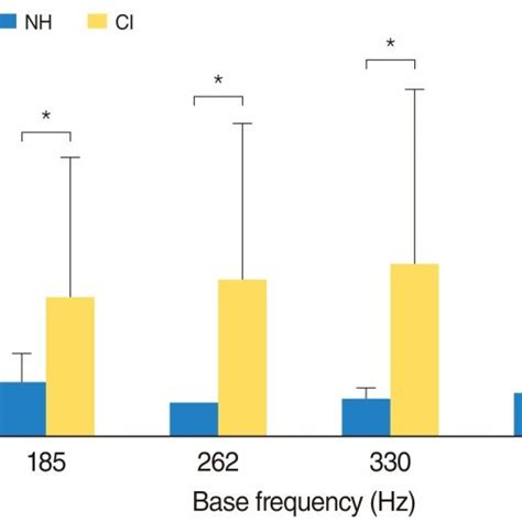 Mean Semitones Of Pitch Discrimination Test In Cochlear Implant Users Download Scientific