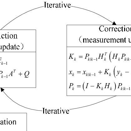 Basic Idea Of Kalman Filter Download Scientific Diagram