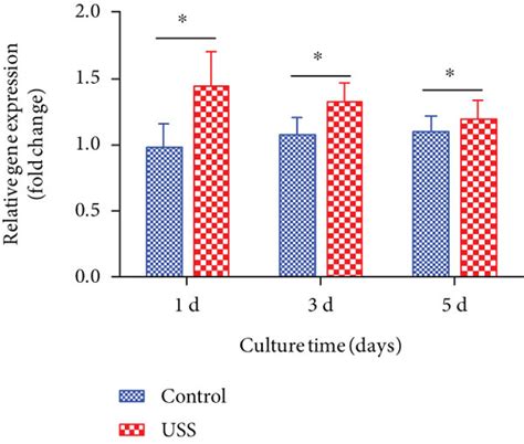 Quantitative Gene Expression Results Of A Pcna B Alp C Runx2