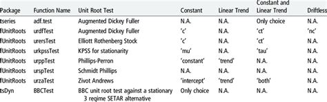Unit Root Tests In R Download Table