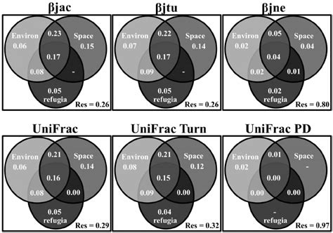 Partition Of The Variance Of Compositional Beta Diversity Cbd B Jac Download Scientific