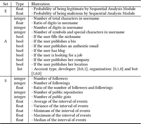 Table 1 From Detecting Malicious Accounts In Online Developer