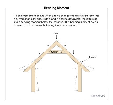 Bending Moment Inspection Gallery Internachi®
