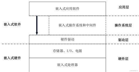 Stm32嵌入式系统详解：处理器、外设与通信协议 Csdn博客