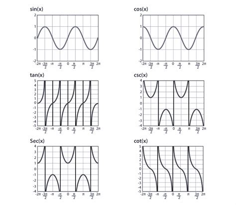 Trigonometric Functions Definition Graphs Solution And Examples Trigonometric Functions Definition Graphs Solution And Examples