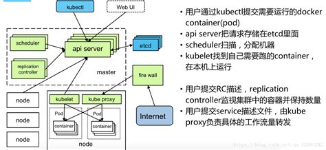 K8s架构和组件 Csdn博客 K8s架构和组件 Csdn博客