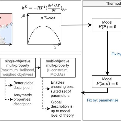 Diagram Representing Different Options To Optimize The Parameterization Download Scientific