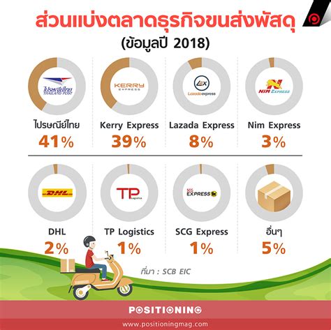ธุรกิจดาวรุ่ง Scb ประเมิน “ขนส่งพัสดุ” ปี 2020 โตพุ่ง 35 แข่งขันหนัก ค่าบริการลดลง