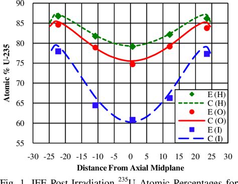 Figure 1 From Validation Of A Monte Carlo Based Depletion Methodology Using Hfir Post