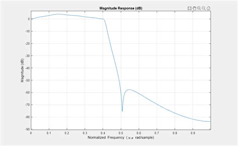 Iirlpnorm Least P Norm Optimal Iir Filter Matlab
