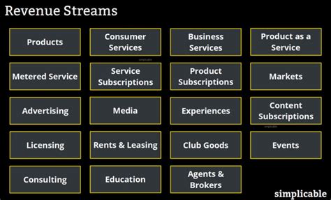 Revenue Streams How To Pick The Right One Cosmico