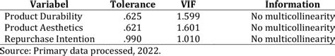 Multicollinearity Test Results Tolerance And Vif Download