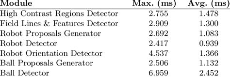 Vision Framework Profiling Download Table