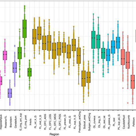 Boxplot Pf Regional Activity Normalized By Mean Activity In Icv Mask Download Scientific