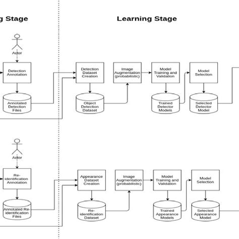 Object Detection Tracking And Pattern Recognition Model Pipeline Download Scientific