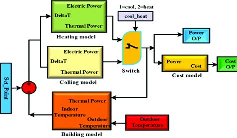 Simulink Model Of The Hvac System 41 Download Scientific Diagram