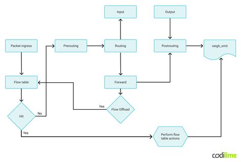 How To Drop A Packet In Linux In More Ways Than One Codilime