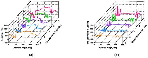 Applied Sciences Free Full Text Helicopter Blade Vortex Interaction Airload And Noise
