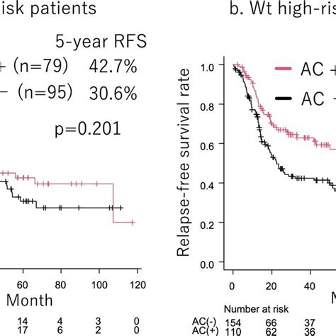 There Was No Difference In Rfs Between Patients Treated With Or Without