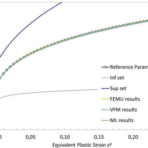 Hardening Curve For The Parameters Obtained With The Femu Vfm And Ml Download Scientific