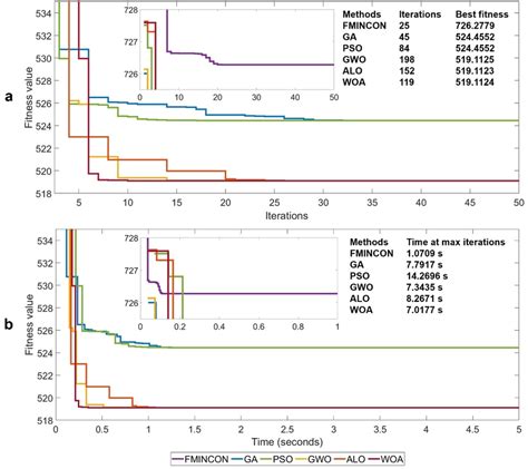Convergence Characteristics Of Algorithms Based On A Iterations B Download Scientific