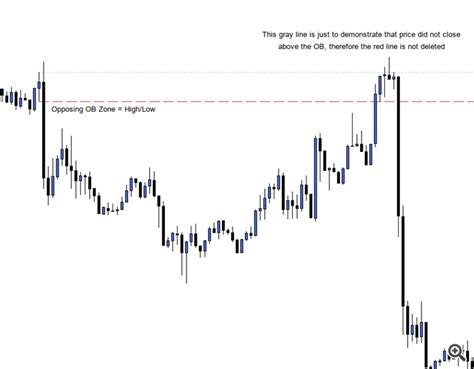 Code An Indicator Based On Orderblock With Multi Timeframe Functionality An Order To Develop