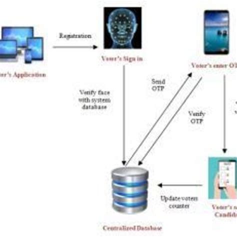 Pdf Android Mobile Based Voting System Through Facial Recognition