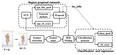 Architecture Of Clothing Image Detection And Recognition Algorithm Download Scientific Diagram