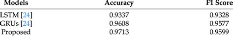 Comparison With Other Deep Learning Models Download Scientific Diagram