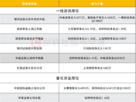 【数据看盘】实力游资再出手 5亿抢筹汽配股 剑桥科技遭多家席位超亿元甩卖