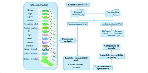 Flowchart Of The Research Methodology Used To Provide The Landslide Download Scientific