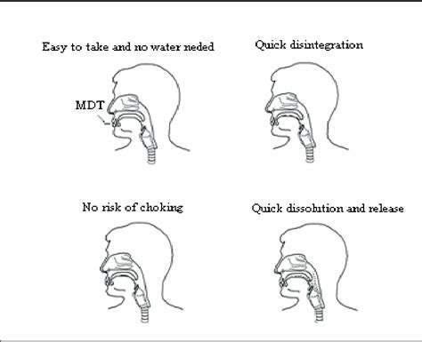 Figure 1 From Formulation And Evaluation Of Meclizine Hcl Orally Dispersible Tablets By Using