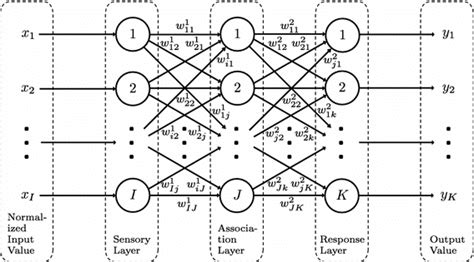 The Structure Of 3 Layered Neural Networks Download Scientific Diagram