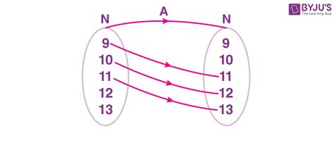 Domain And Range Of A Relation Cbse Class 12 Cartesian Product