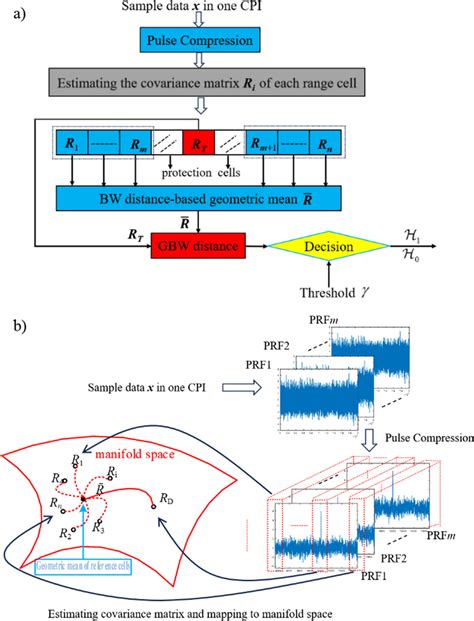 A Flowchart Of The Proposed Algorithm B Visual Representation Of The